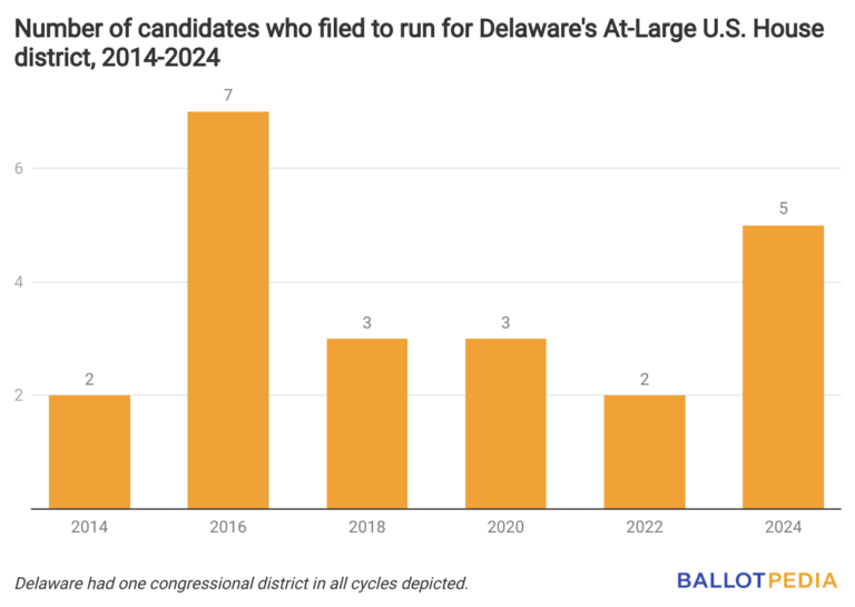 Five candidates are running for Delaware’s At-Large Congressional ...