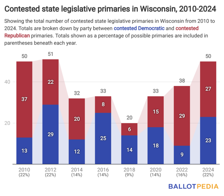 Most Wisconsin state legislative incumbents facing primaries since 2010 – Ballotpedia News