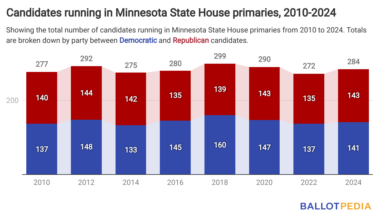 More Republicans than Democrats running for Minnesota House of ...