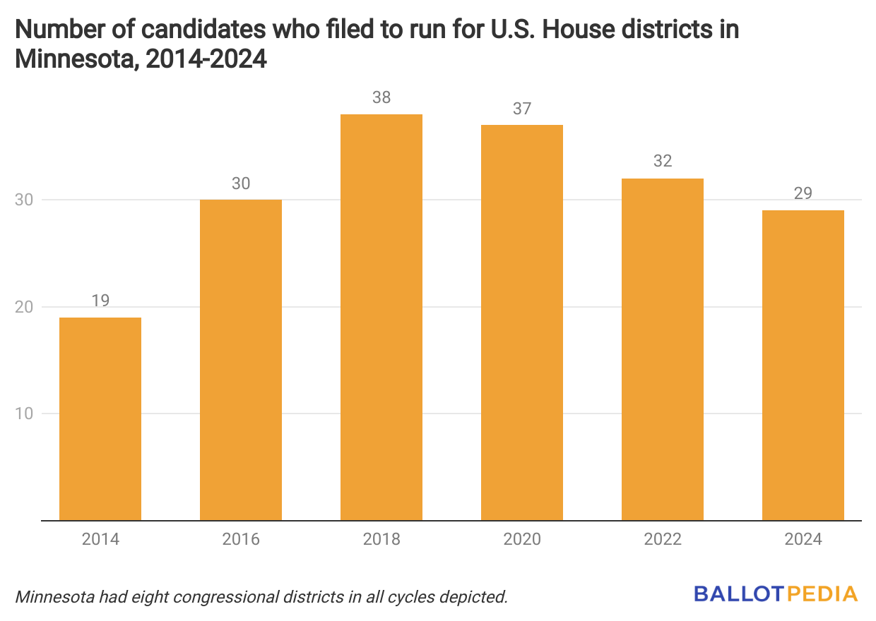 Twenty-nine candidates are running for Minnesota’s eight U.S. House ...