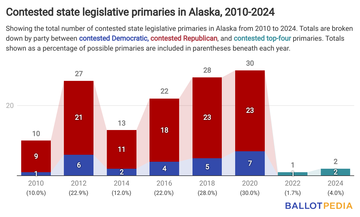 Alaska has two contested top-four state legislative primaries in 2024 ...