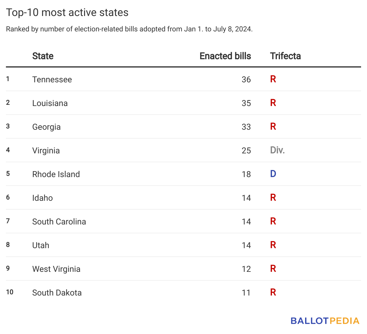 Tennessee has adopted the most new election laws in 2024 – Ballotpedia News