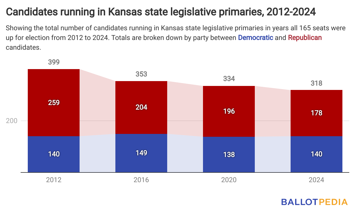 Fewer incumbents facing challengers in Kansas state legislative ...