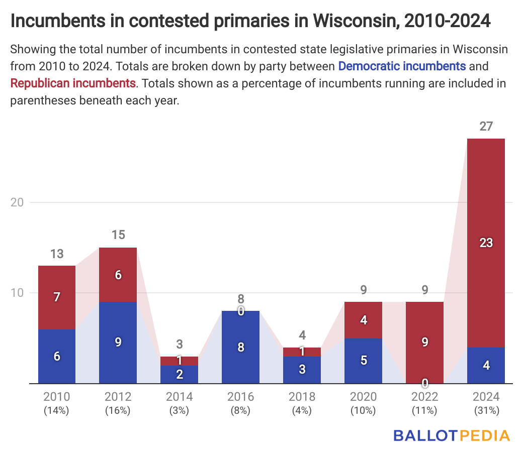 Most Wisconsin state legislative incumbents facing primaries since 2010 ...