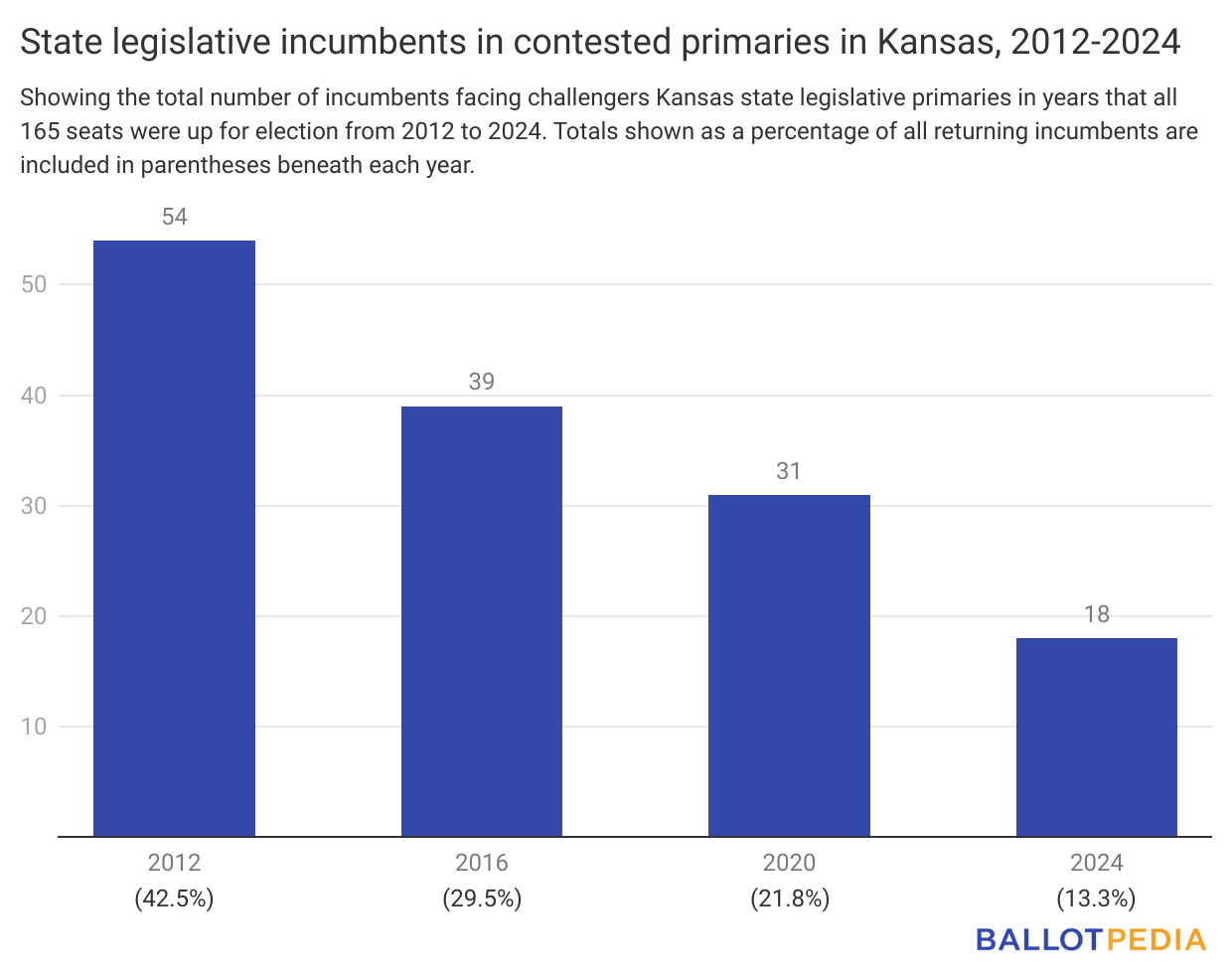 Fewer incumbents facing challengers in Kansas state legislative ...