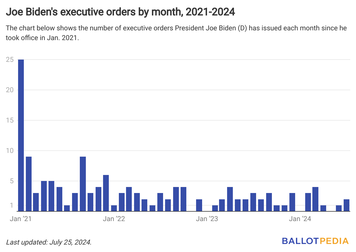 Biden issued two executive orders in July – Ballotpedia News