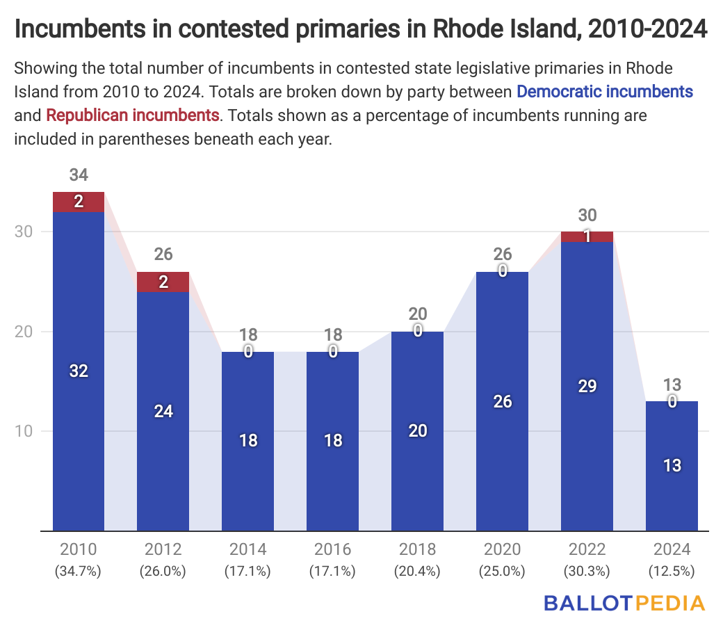 Less than 10 percent of Rhode Island’s state legislative primaries are ...