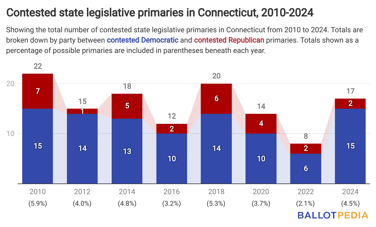 A closer look at Connecticut’s 17 contested state legislative primaries ...