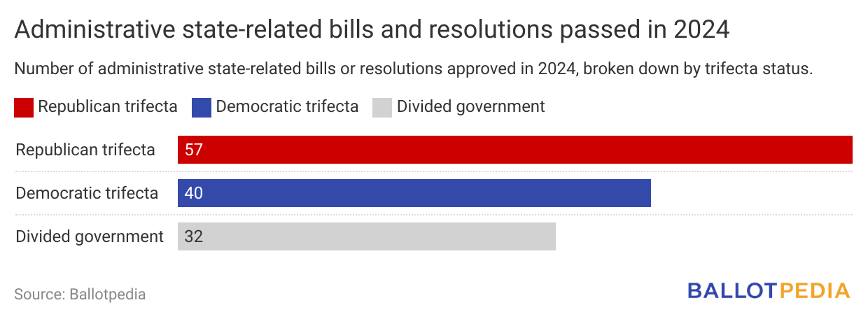 Administrative state 2024 legislation: 30 states passed 88 bills ...