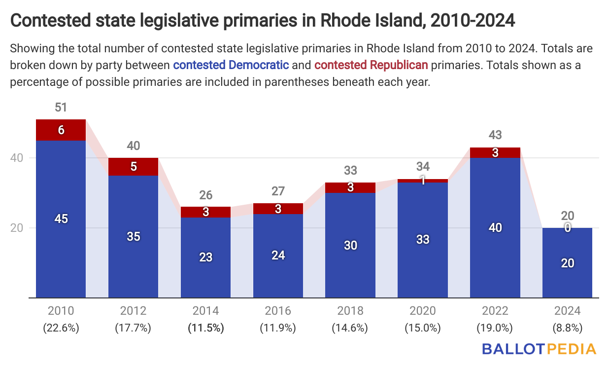 Less than 10 percent of Rhode Island’s state legislative primaries are ...