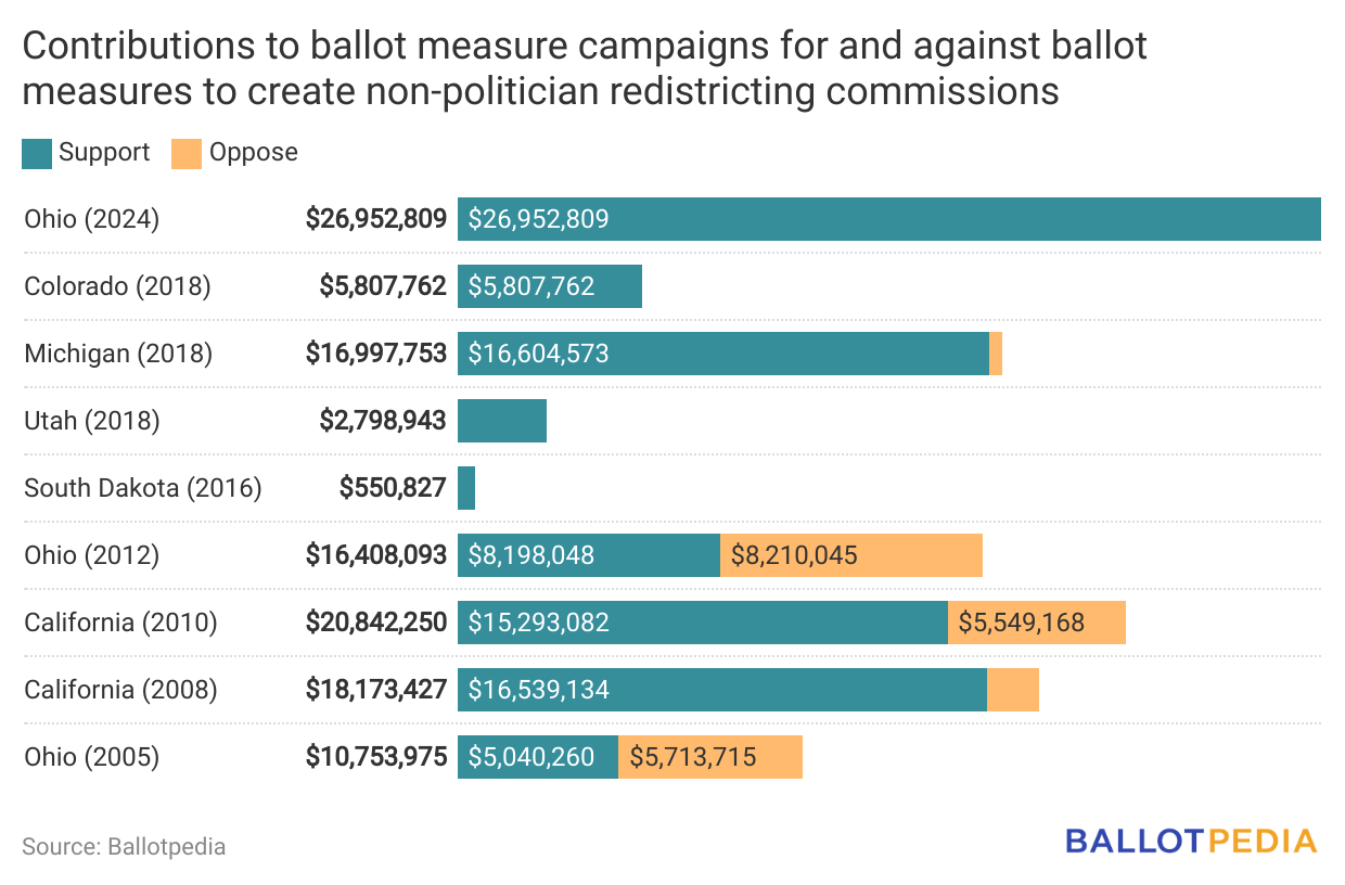 Ohio redistricting initiative campaign, with $26.9 million, surpasses ...