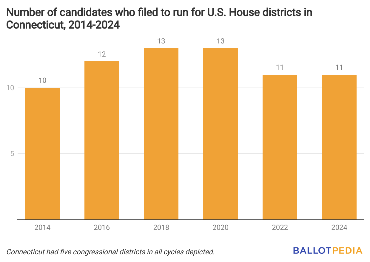 Eleven candidates are running for Connecticut’s five U.S. House ...