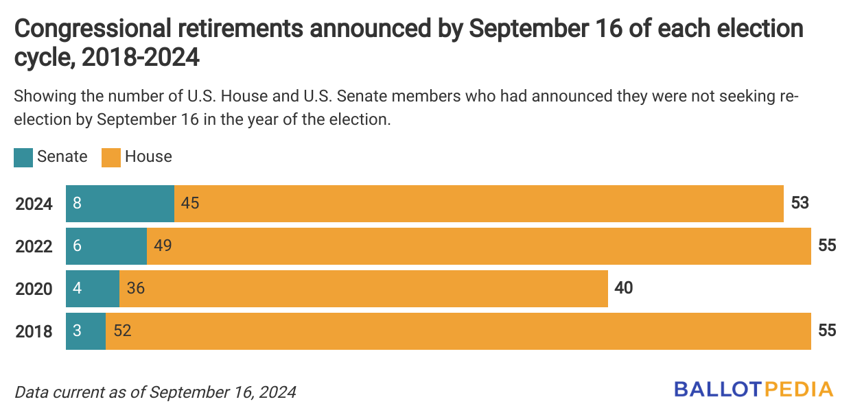 For a fourth straight month, the number of members of Congress who have ...