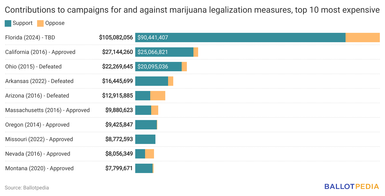 Florida Amendment 3 exceeds previous records for marijuana legalization ...