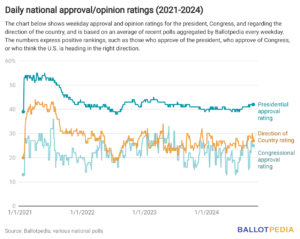Joe Biden ends Sept. with highest presidential approval rating since ...