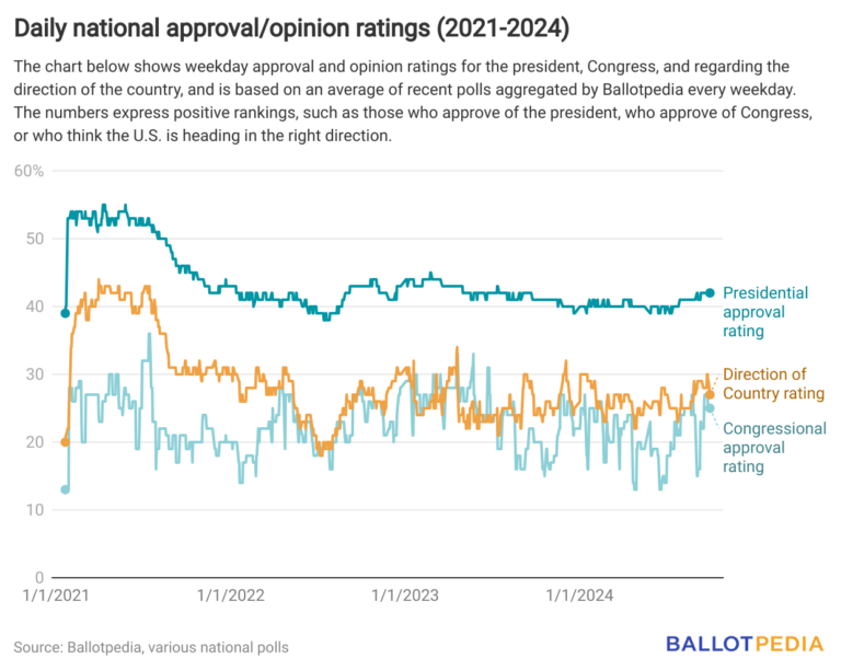 Joe Biden ends Sept. with highest presidential approval rating since ...