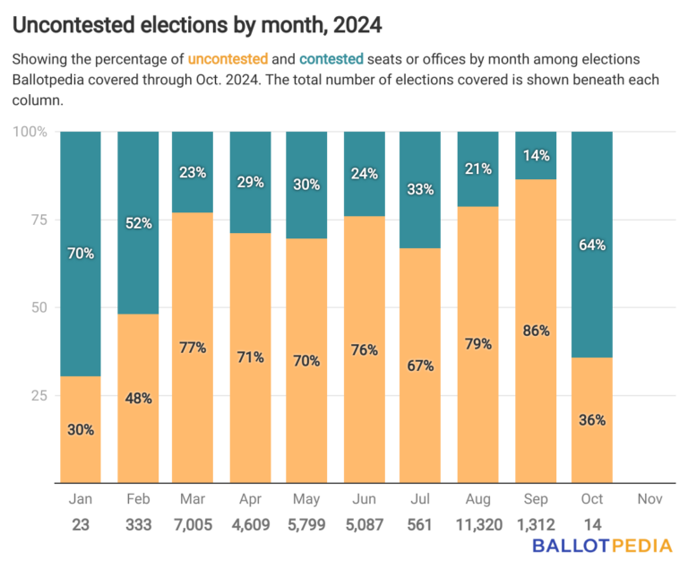 36% of last October’s elections were uncontested – Ballotpedia News