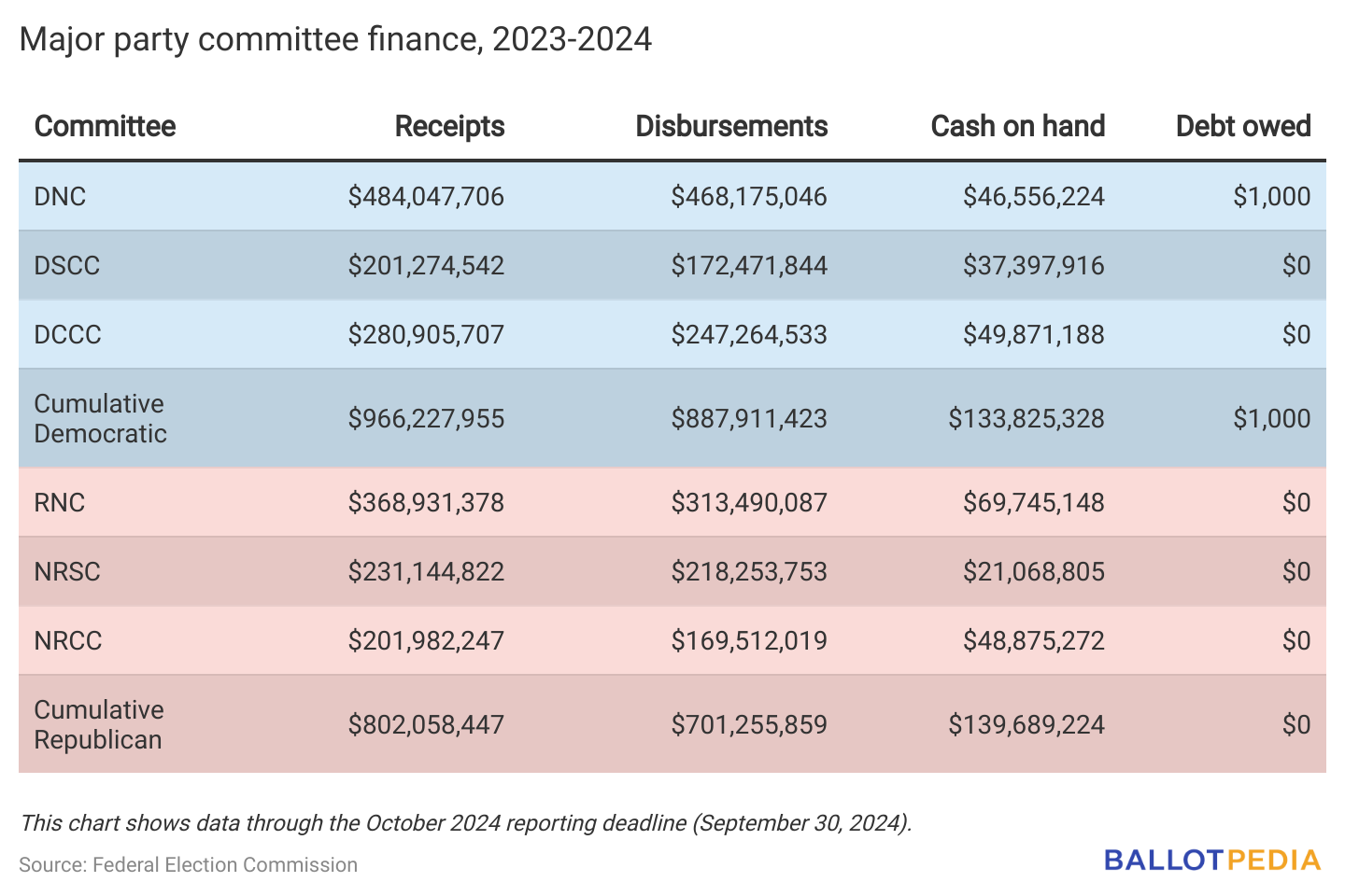Democratic Party fundraising committees maintain cumulative fundraising ...