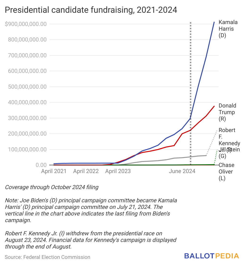 Kamala Harris (D) maintained presidential campaign fundraising lead in ...