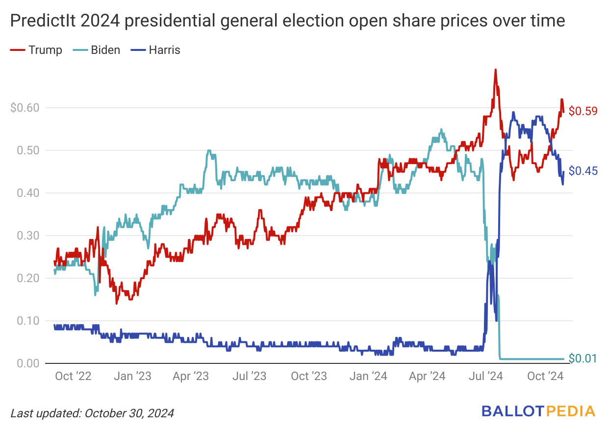 Donald Trump (R) holds lead in PredictIt’s 2024 presidential election ...
