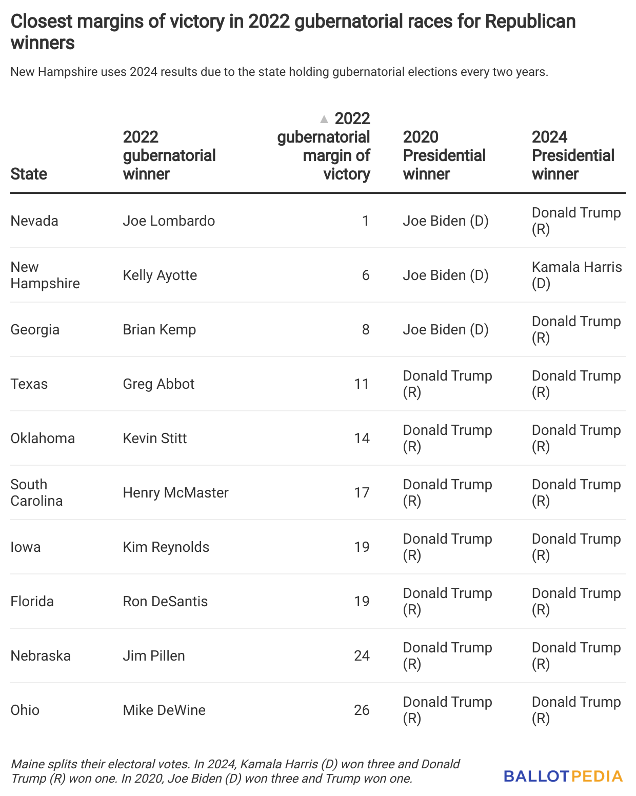A look at gubernatorial elections in 2026 – Ballotpedia News