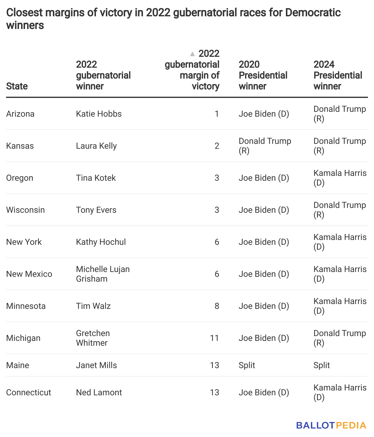 A look at gubernatorial elections in 2026 – Ballotpedia News