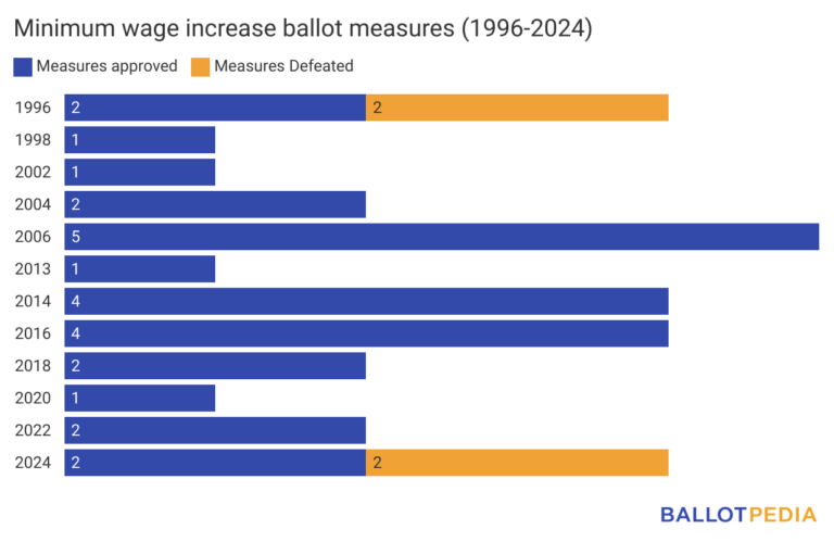 California, Massachusetts become first states to reject minimum wage ...