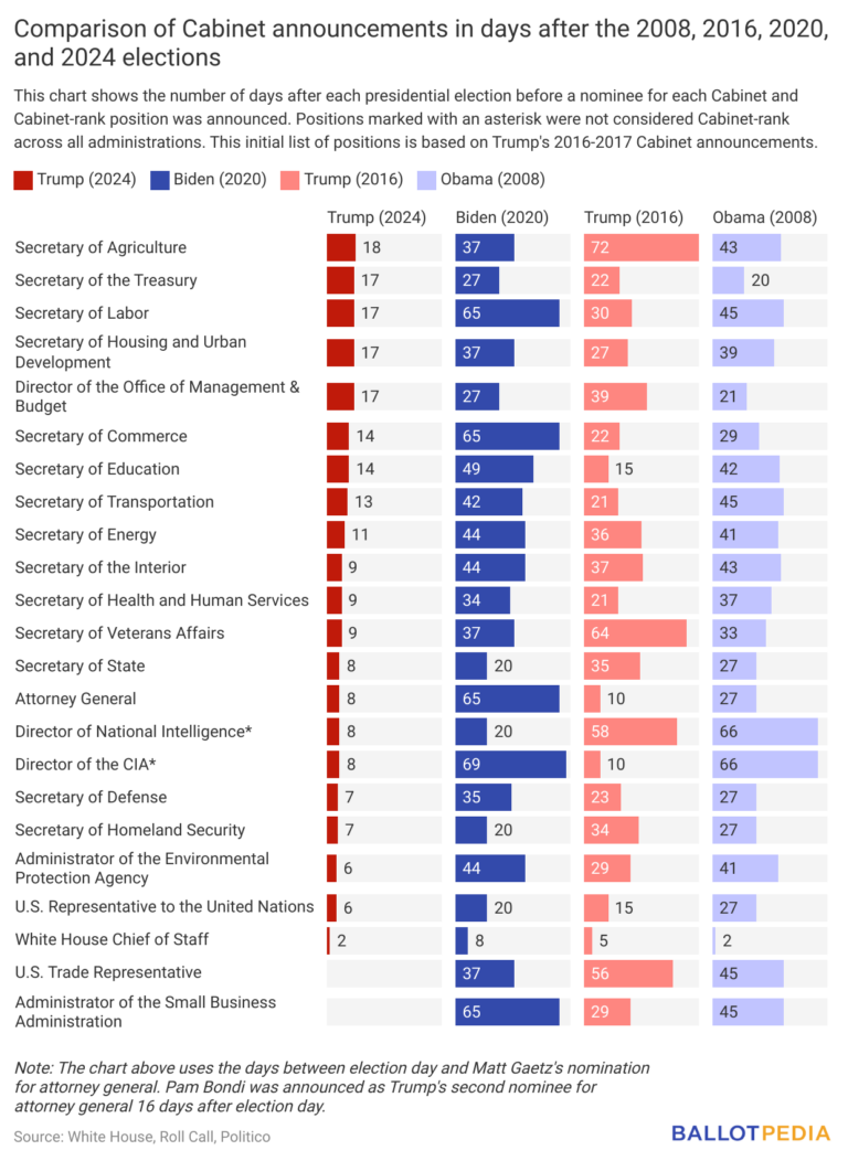 Donald Trump (R) announced Scott Turner as his nominee for secretary of ...