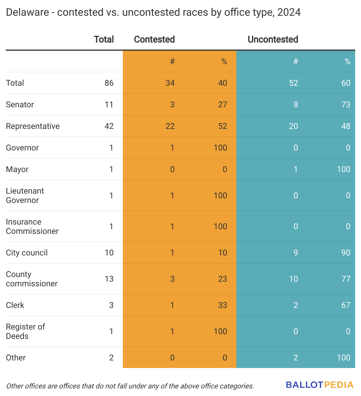 60% of elections in Delaware are uncontested - Ballotpedia News