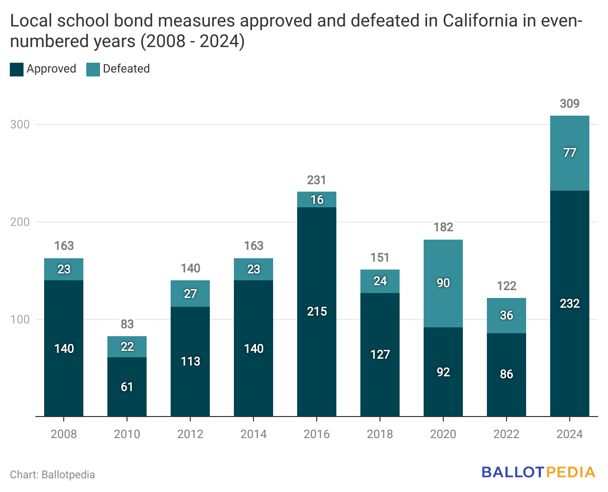 California voters decided on the highest number of local ballot ...
