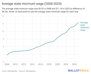 Minimum wage set to increase in 23 states and D.C. in 2025 by an ...