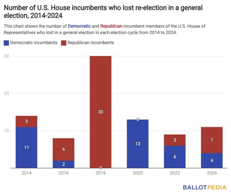 Fifteen U.S. House incumbents lost their re-election campaigns this ...