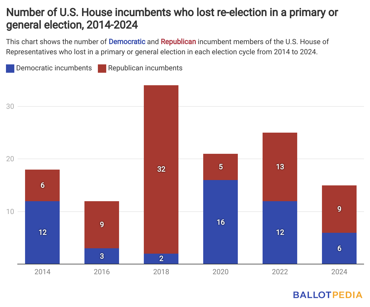 Fifteen U.S. House incumbents lost their re-election campaigns this ...