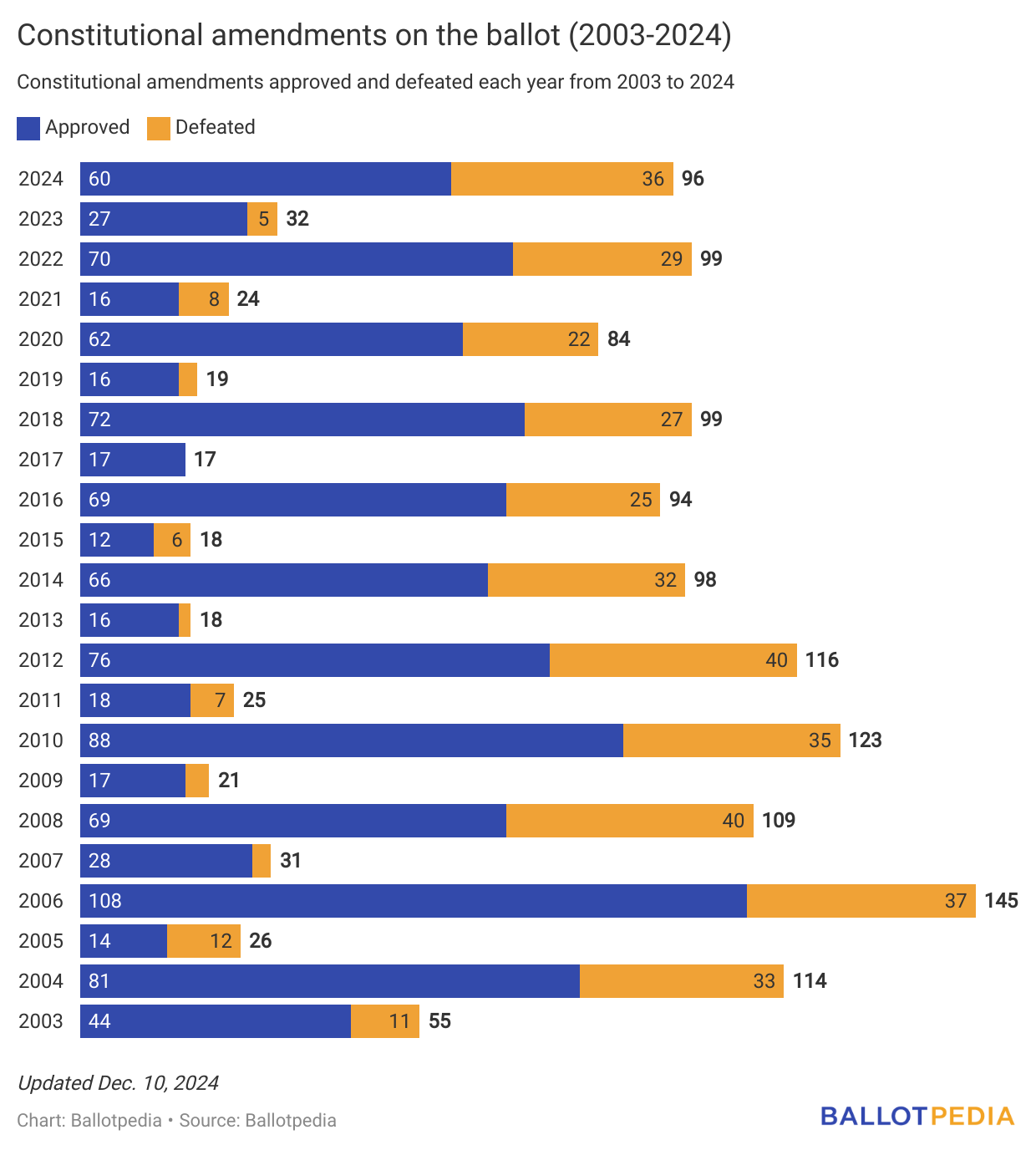 Approval rate for constitutional amendments in 2024 hits lowest level ...