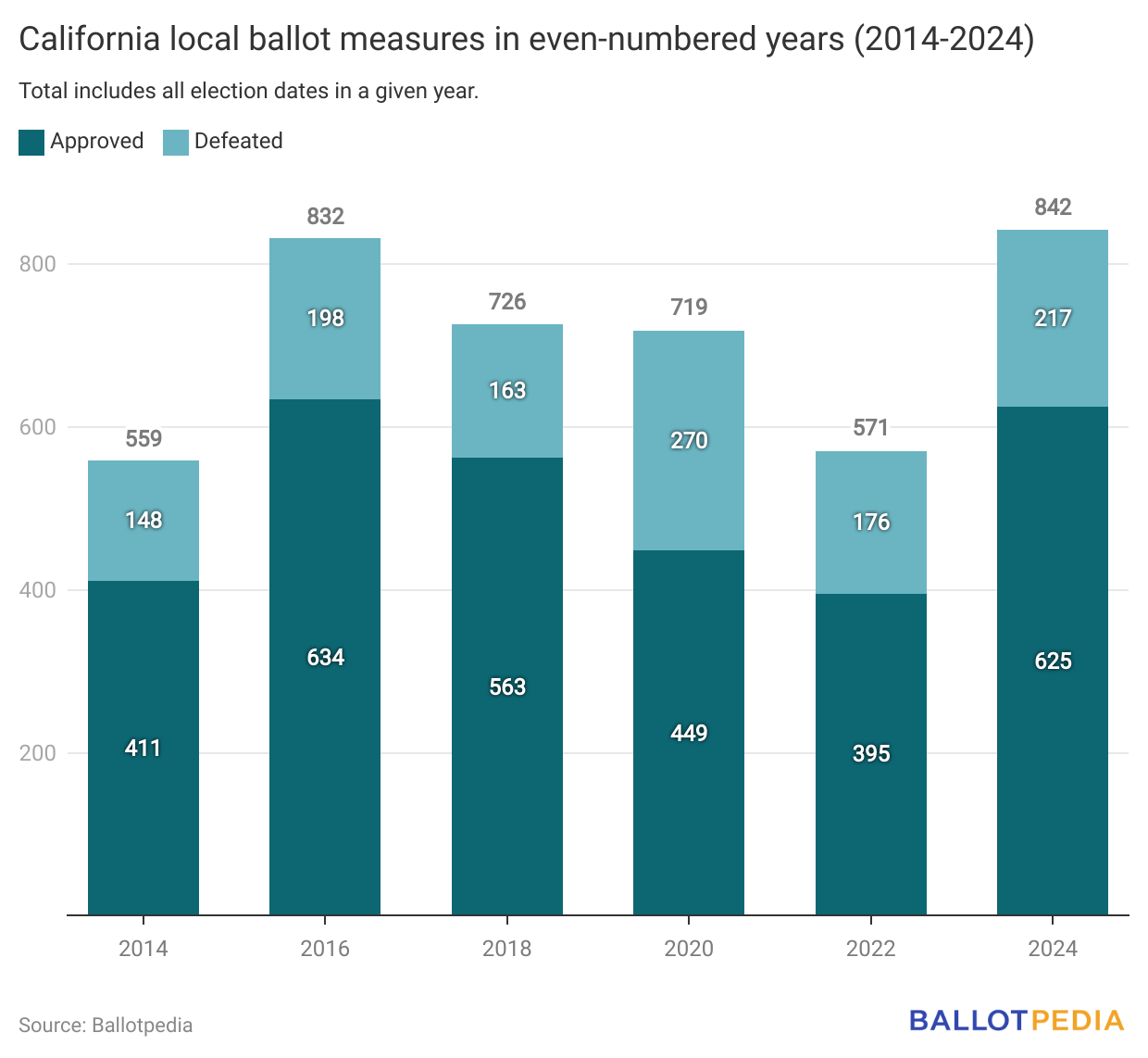 California voters decided on the highest number of local ballot ...
