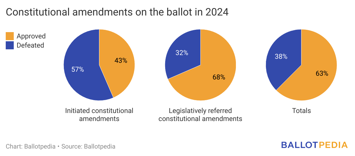 Approval rate for constitutional amendments in 2024 hits lowest level ...