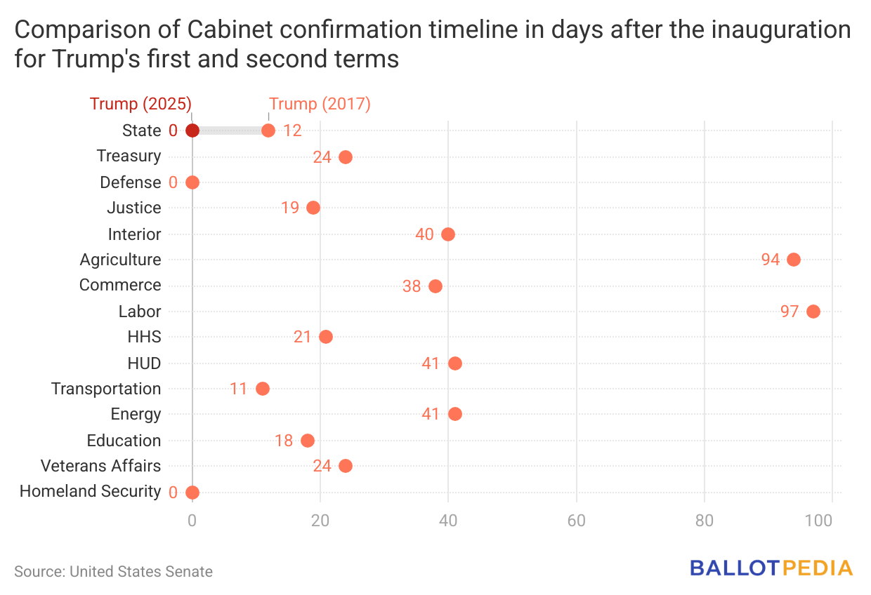 Marco Rubio confirmed as Secretary of State – Ballotpedia News
