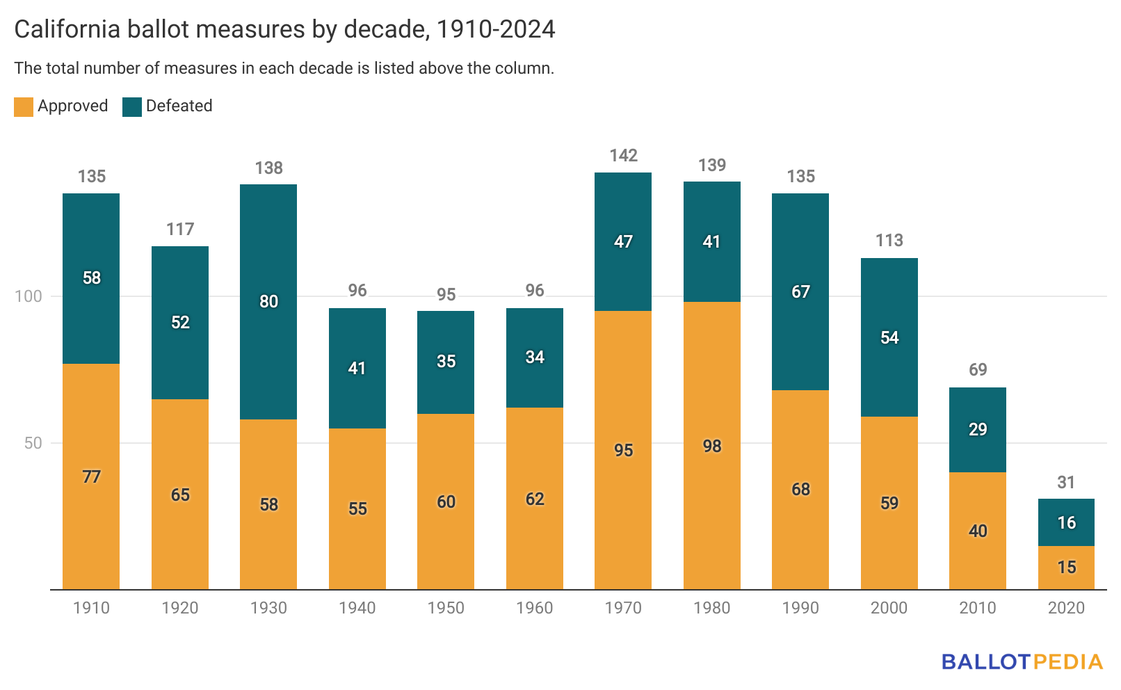 Californians decided on 1,306 ballot measures between 1910 and 2024 ...