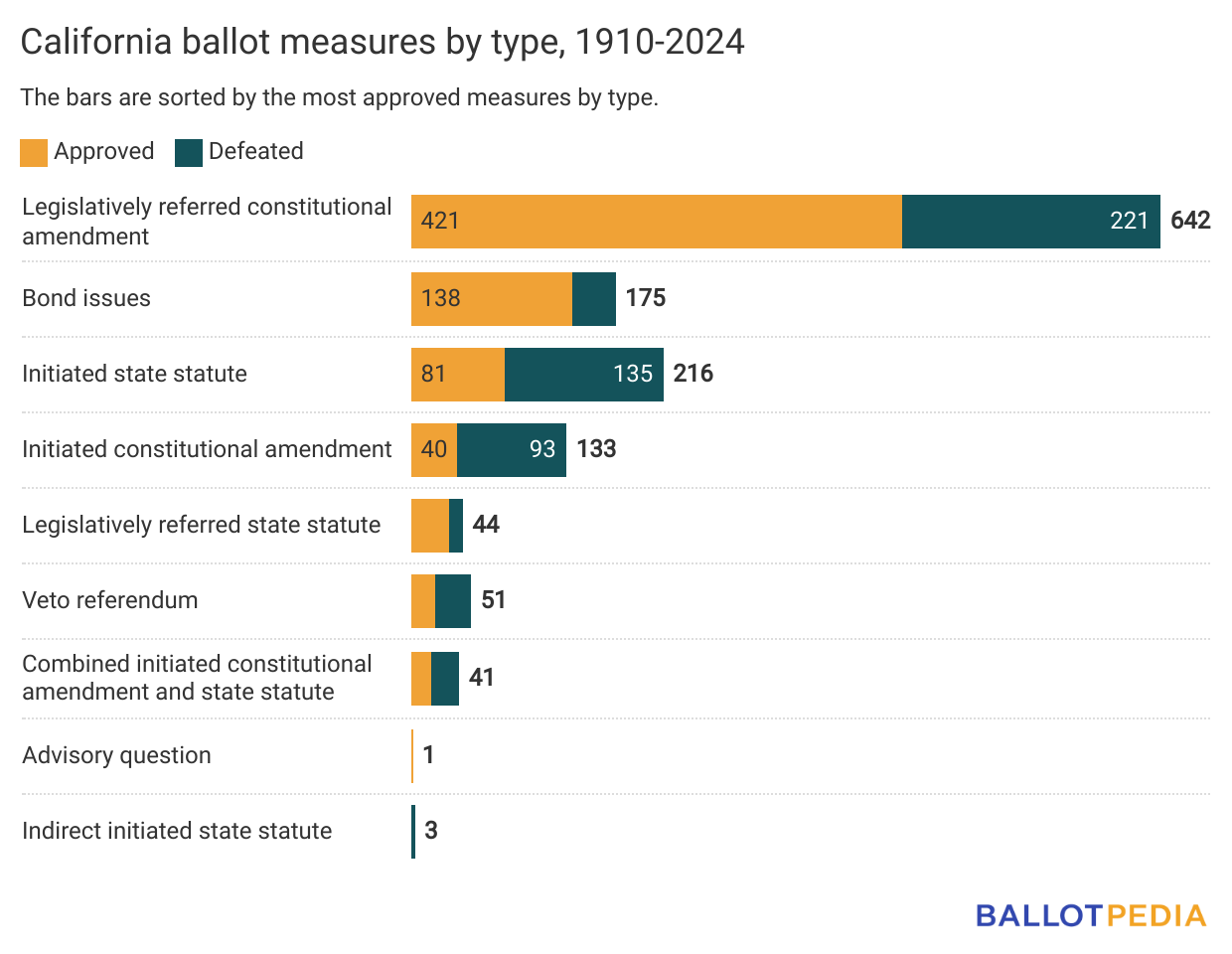 Californians decided on 1,306 ballot measures between 1910 and 2024 ...