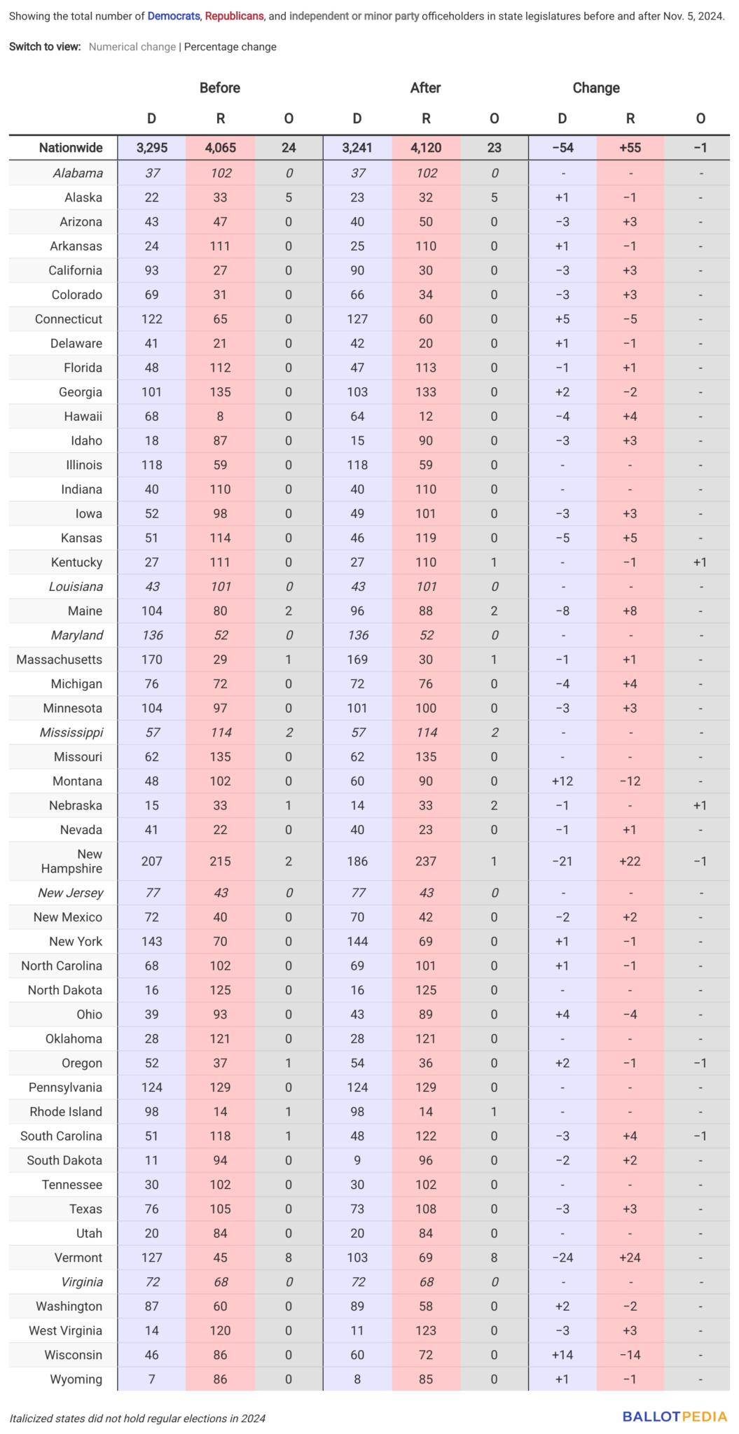 What to know about state legislative seats that changed party control ...