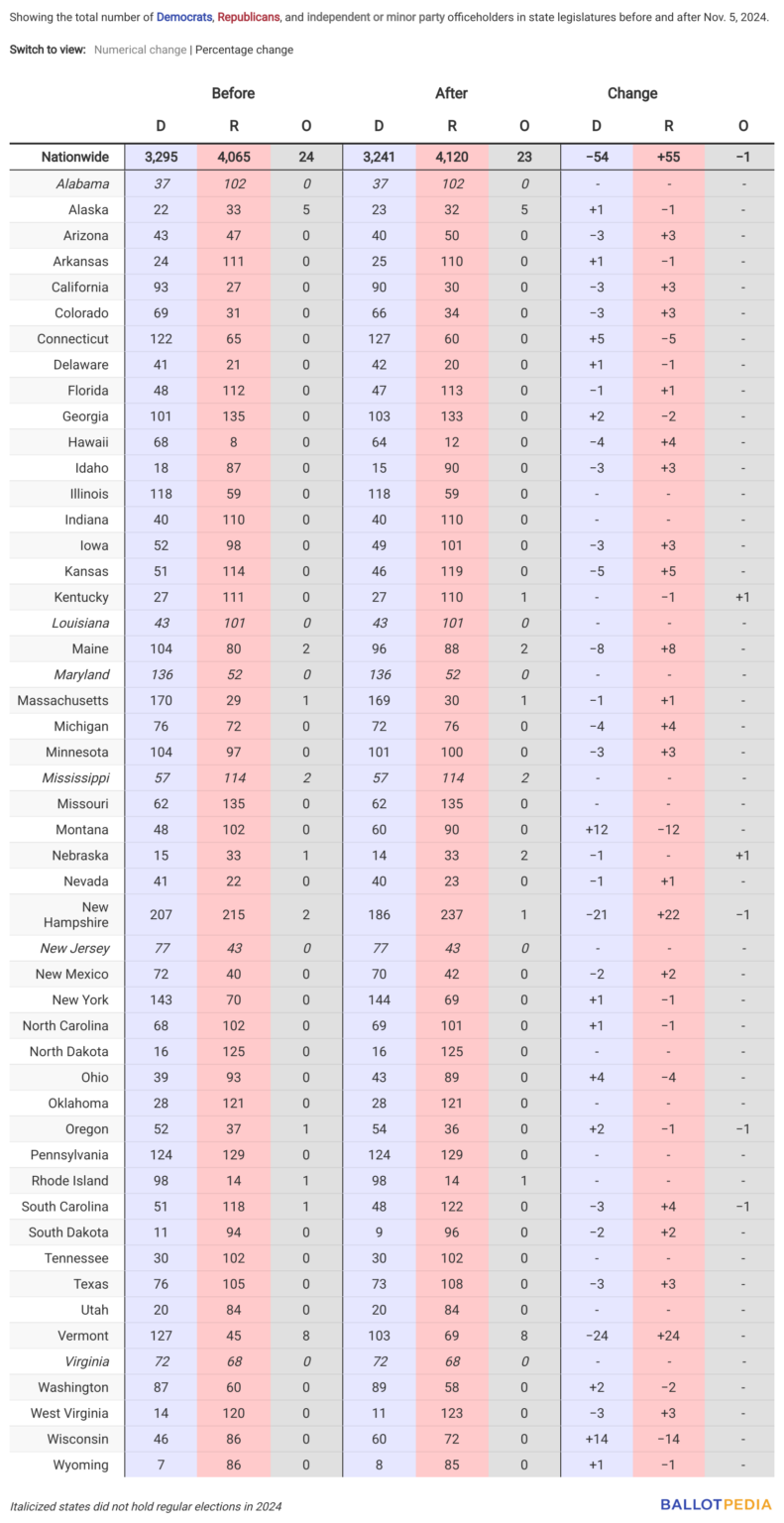 What to know about state legislative seats that changed party control ...