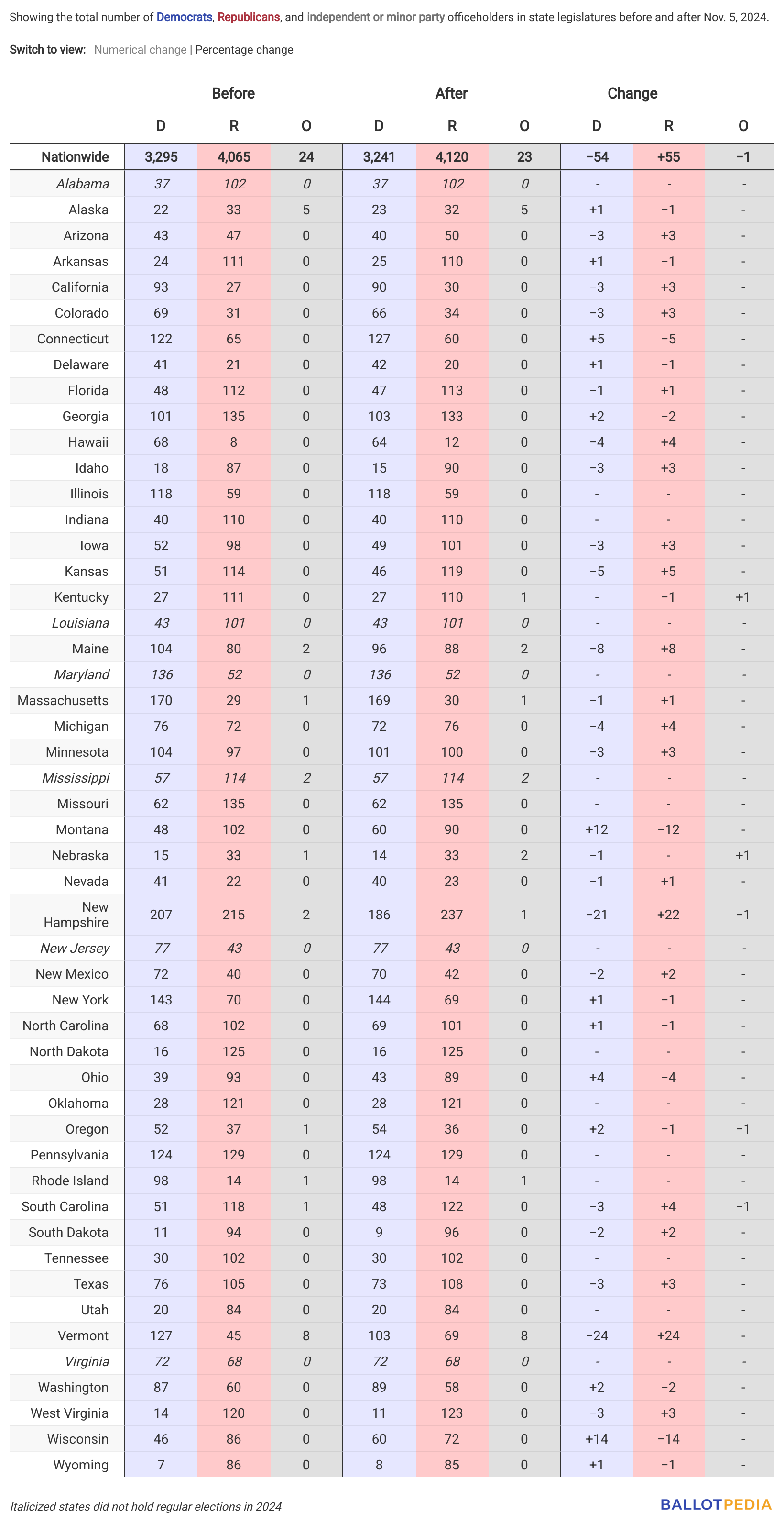 What to know about state legislative seats that changed party control ...