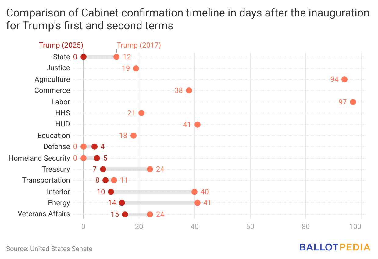 Chris Wright confirmed as secretary of energy – Ballotpedia News