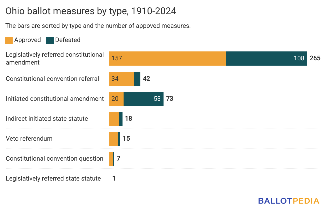 Ohio voters have decided on 306 state ballot measures since 1910; the ...
