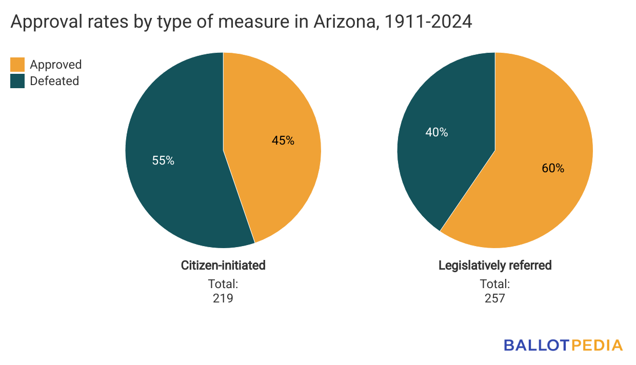 Arizona voters have decided 476 ballot measures since 1911 ...