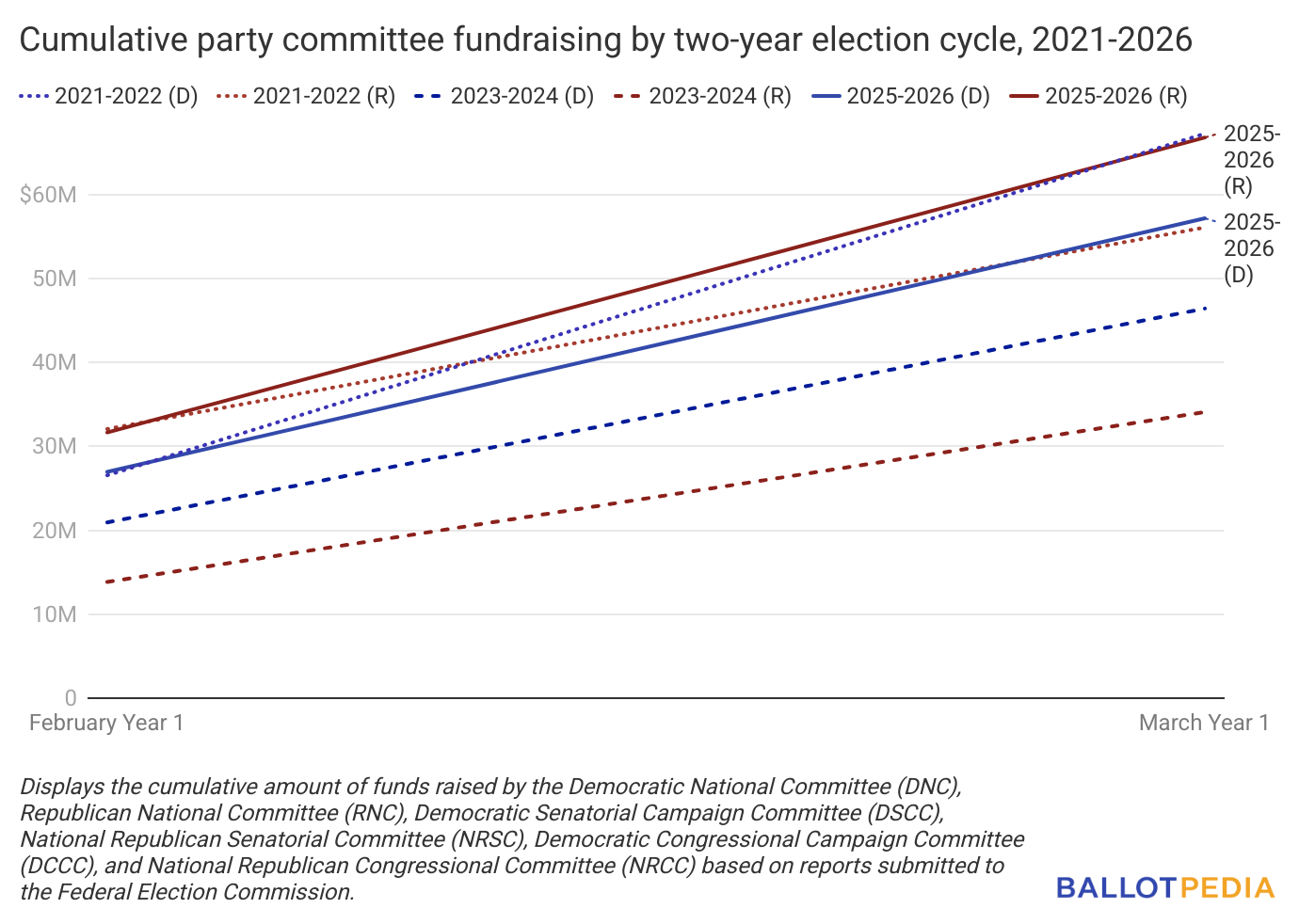 Republican party committees lead in cumulative fundraising as of second ...