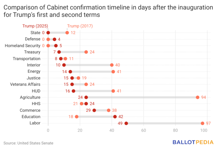 All 15 of President Donald Trump’s (R) Cabinet secretaries have now ...