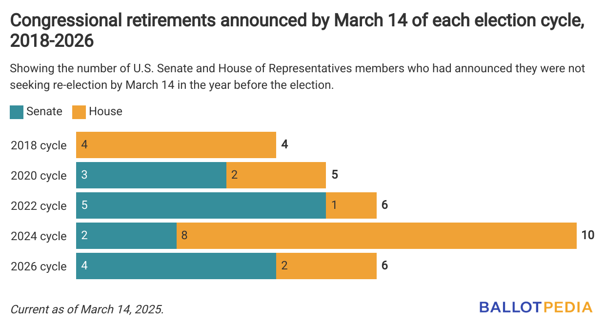 Six members of Congress have announced they will not seek re-election ...