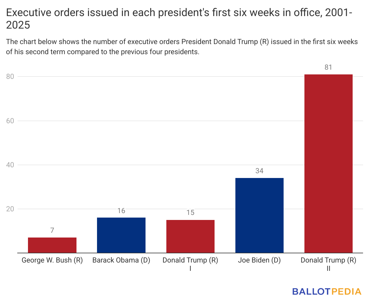 President Donald Trump (R) has issued most executive orders of any 21st ...