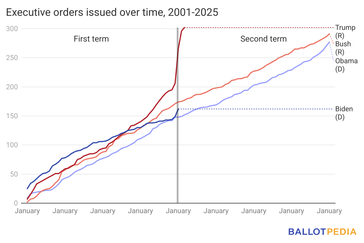 President Donald Trump (R) has issued most executive orders of any 21st ...